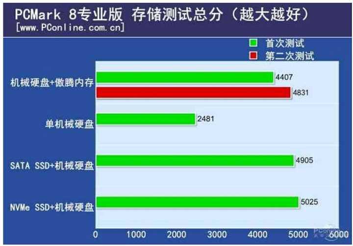 硬盘测试中的连续读写速度、4k读写速度等都是什么意思，在使用中反应了什么操作？ - 知乎