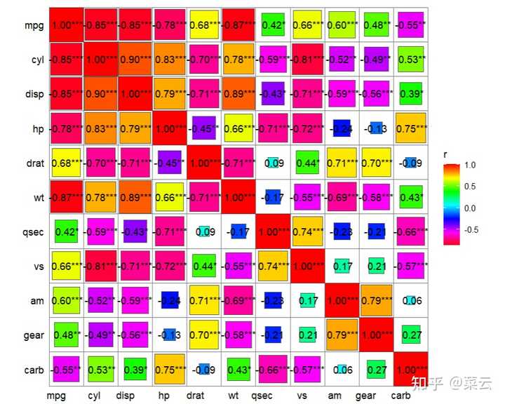 有人会R语言做相关性分析矩阵图吗? - 知乎