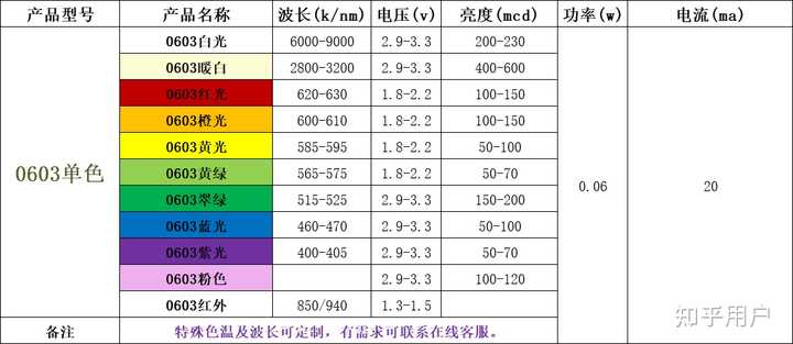 0603贴片LED灯珠参数一般都怎么看啊？ - 知乎