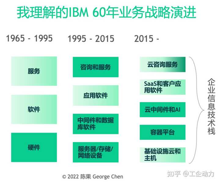 简单来说IBM是什么？ - 知乎