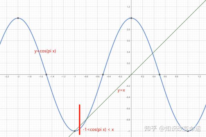 如何证明2(cos(cos(cos(cos(cos(cos(cos(5))))))))^2