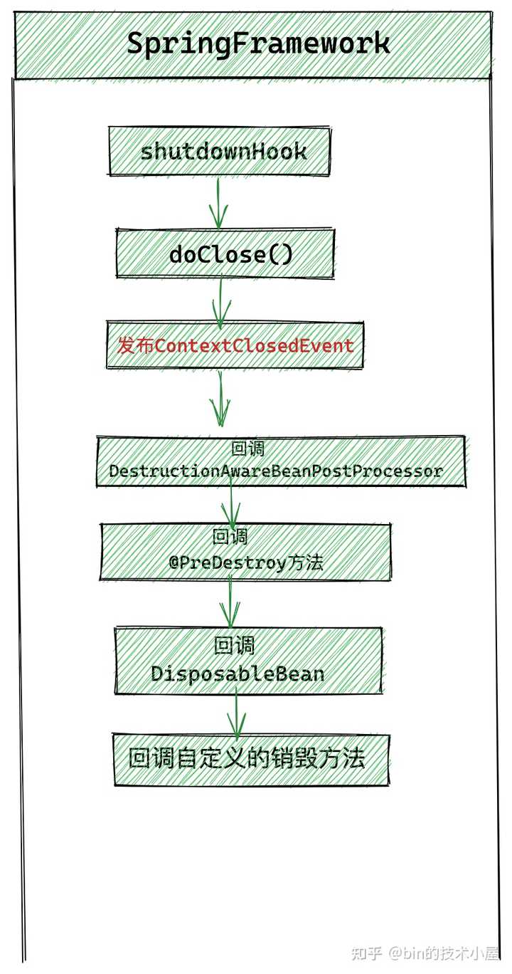 spring boot如何在服务强制关闭之前执行一段程序？ - 知乎