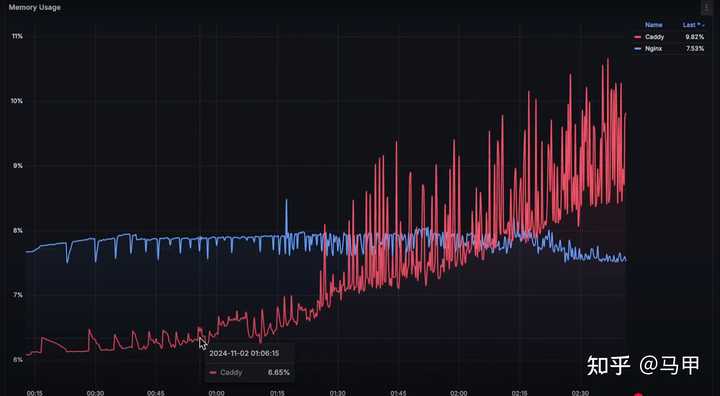 Caddy 和 Nginx 比有哪些优点和缺点？ - 知乎