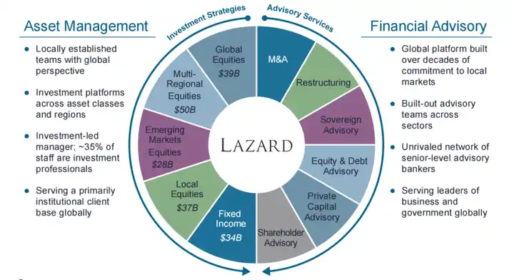 lazard拉扎德是一家怎样的公司？ - 知乎