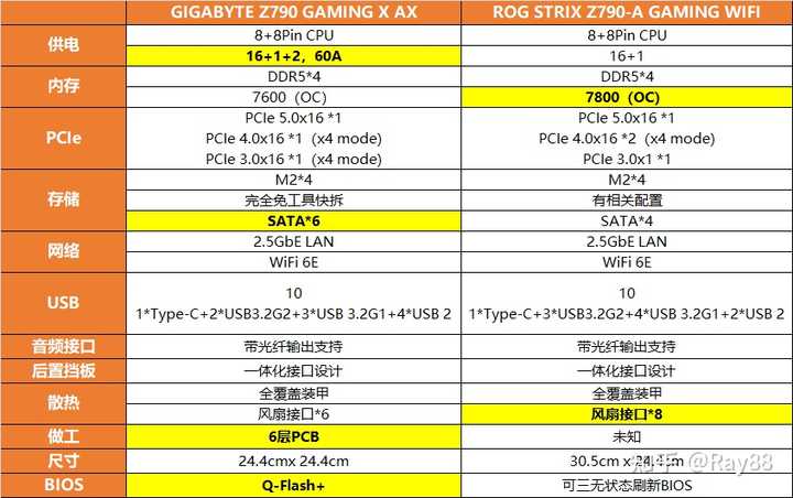 技嘉Z790 GAMING X AX和华硕Z790-A? - 知乎