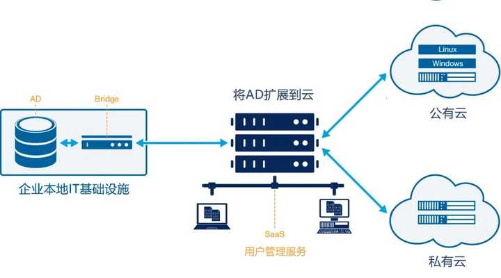 LDAP怎么和AD域搭建起来？ - 知乎