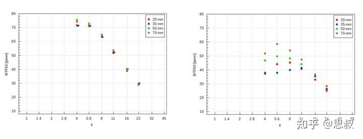 索尼2070G和腾龙1750如何选择？ - 知乎
