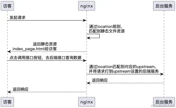 01《Nginx 入门教程》Nginx 是什么？ - 知乎
