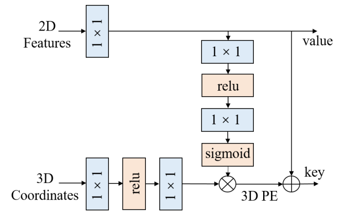 自动驾驶BEV感知有哪些让人眼前一亮的新方法？ - 知乎