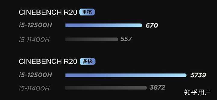 12代酷睿i5-12500H相较于AMDR5-5600H提升了多少？ - 知乎