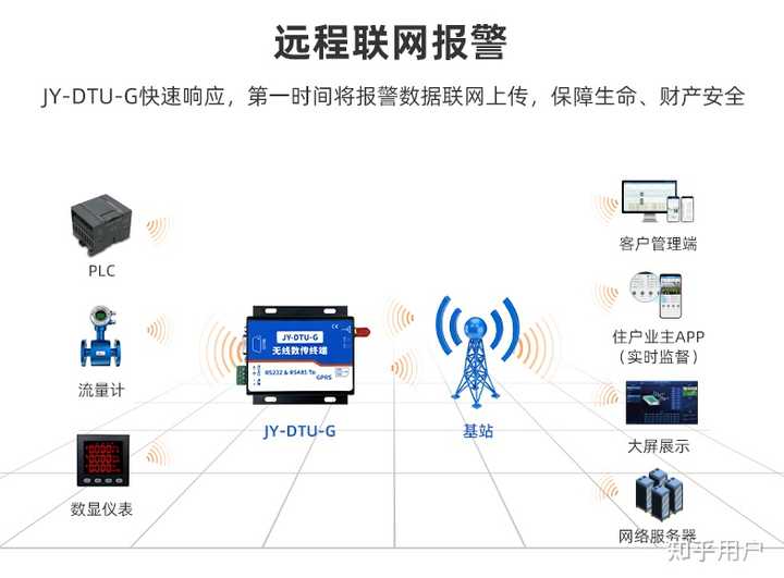 DTU是什么？4G DTU模块有什么用？ - 知乎