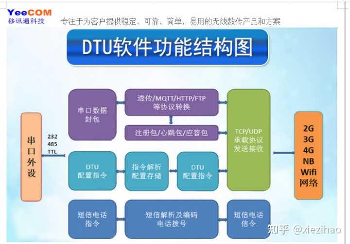 DTU是什么？4G DTU模块有什么用？ - 知乎