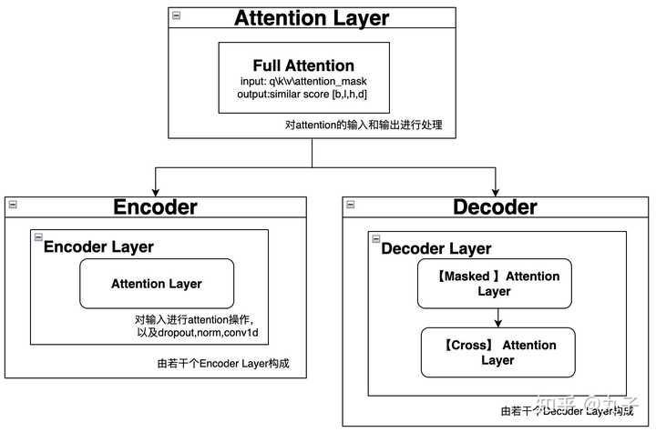 大模型都是基于Transformer堆叠，采用Encoder或者Decoder堆叠，有什么区别？ - 知乎