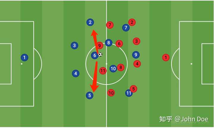 不懂就问，足球 442 阵型不流行的原因是什么？ - 知乎