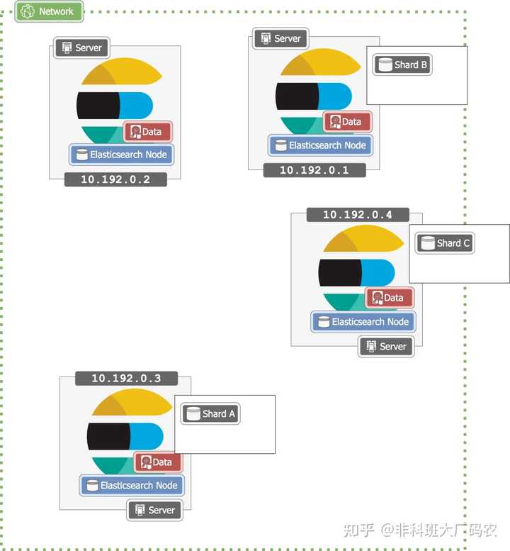 可否完全使用ElasticSearch代替数据库存储？ - 知乎