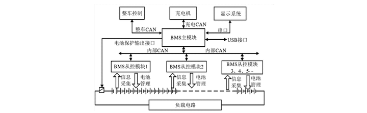 集成式BMS和分布式BMS，哪一个会成为未来的趋势？ - 知乎