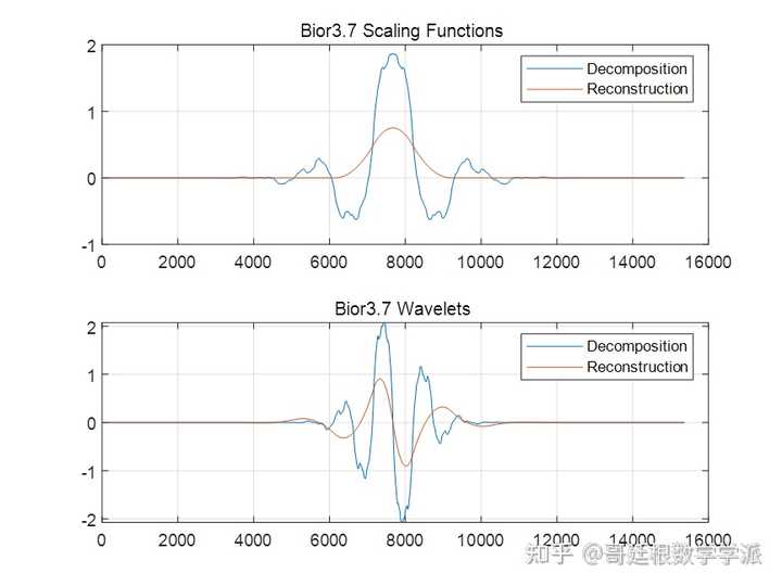 db小波中的消失矩和支撑长度如何理解？ - 知乎