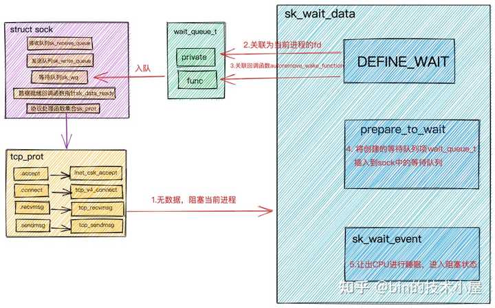 epoll 原理是如何实现的？ - 知乎