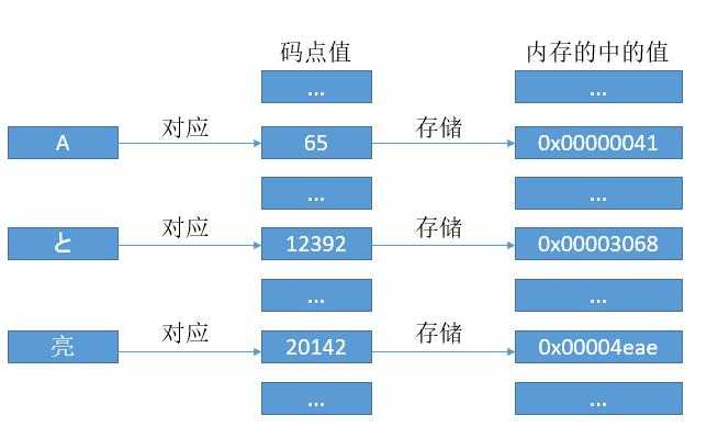 一个UTF8汉字是三个字节，为什么这种工具把汉字转成了%u4F60。这种%u4F60如何和二进制换算？ - 知乎