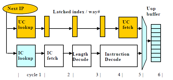 为何trace cache在后续Intel CPU中被放弃了？ - 知乎