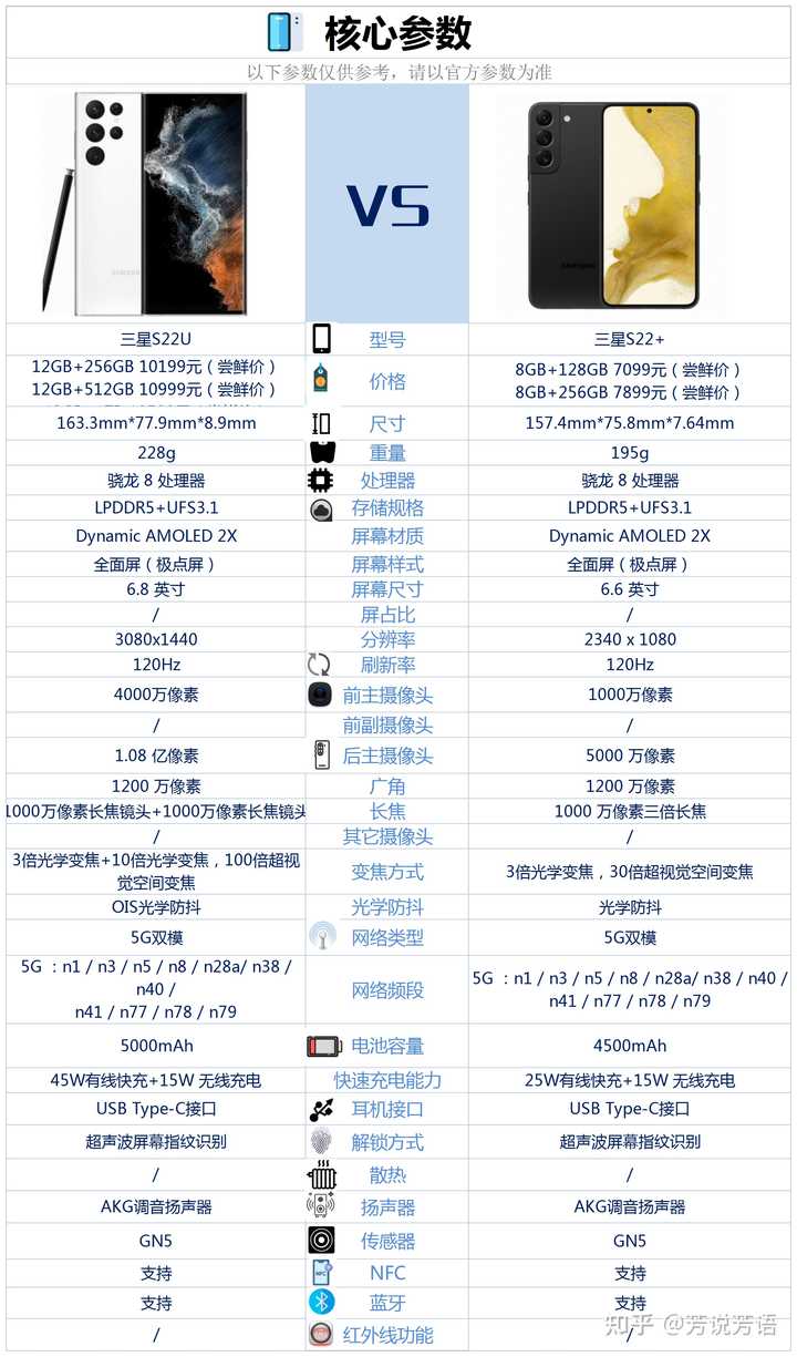 三星S22+和三星S22U之间，选择哪款更好？ - 知乎