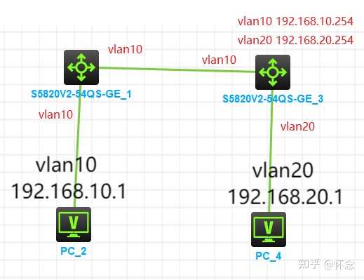 H3C两个交换机，各自连接一台PC，不同的VLAN，如何ping通（如图所示）？ - 知乎