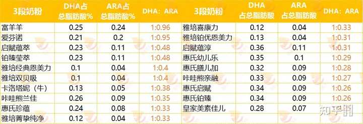DHA和ARA怎么配比才最有营养？ - 知乎