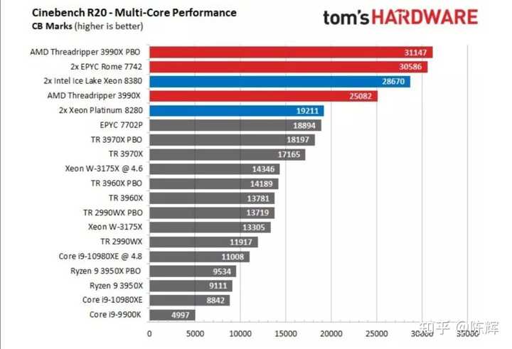 AMD EPYC 7763 和 inter Xeon Platinum 9282 哪个强？ - 知乎