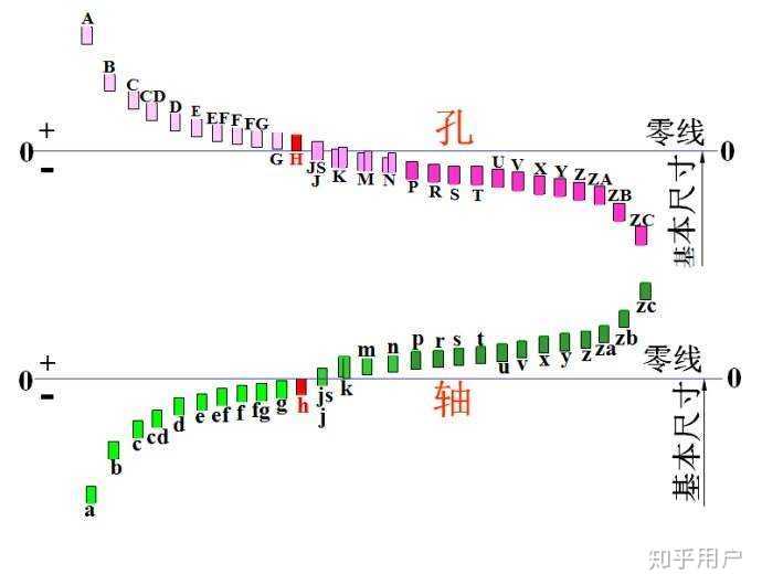 有人能给我讲一下H7/g6为什么是间隙配合吗？ - 知乎