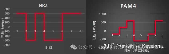 400G以太网中的PAM4是什么？与NRZ有什么区别？ - 知乎