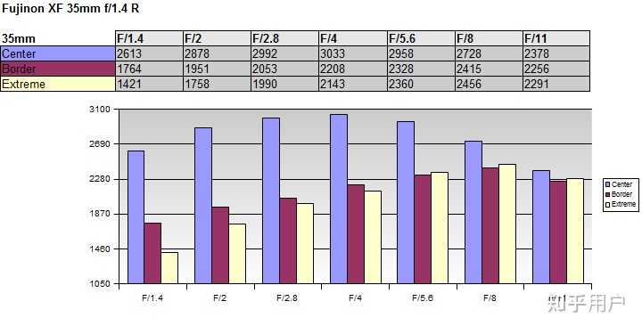 有人知道富士xf35 1.4的最佳光圈值吗？ - 知乎