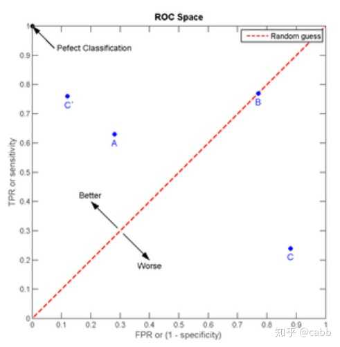 如何用pROC包绘制ROC曲线时得到的specificity从0到1？ - 知乎