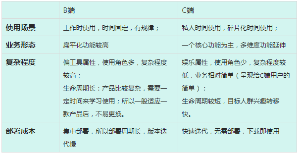 ToB和ToC运营的区别是什么？ - 知乎