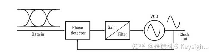 请问下CDR(clock data recovery)的工作原理? - 知乎