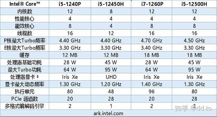 i7-1260p和i5-12500h怎么选？或者说二者分别适合什么样的场景？ - 知乎