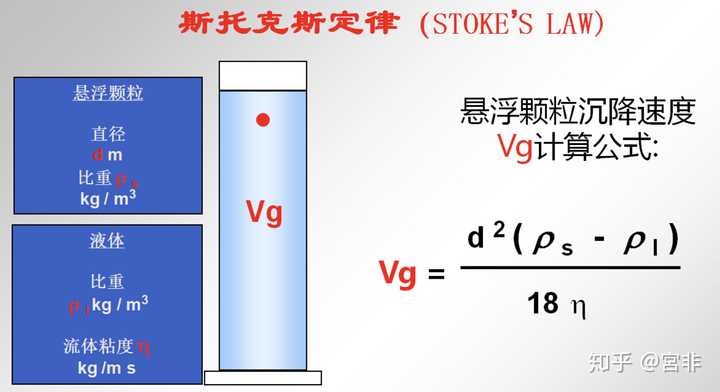 斯托克斯定律要怎么证明？ - 知乎