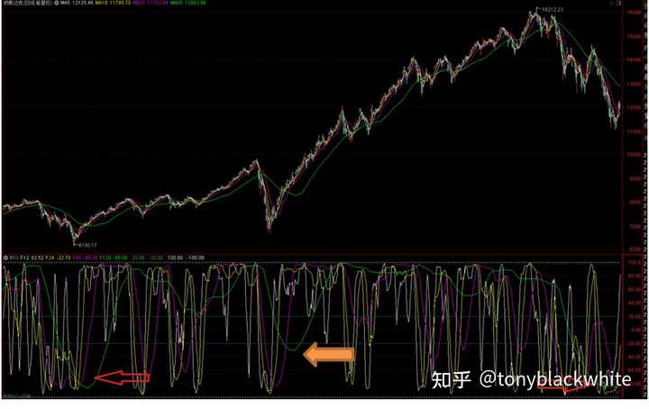 请教下RCI指标怎么使用？ - 知乎