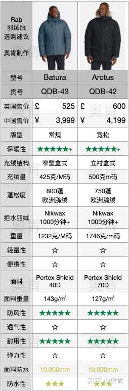 有哪些适合零下 20 度左右穿的羽绒服款式推荐？ - 知乎