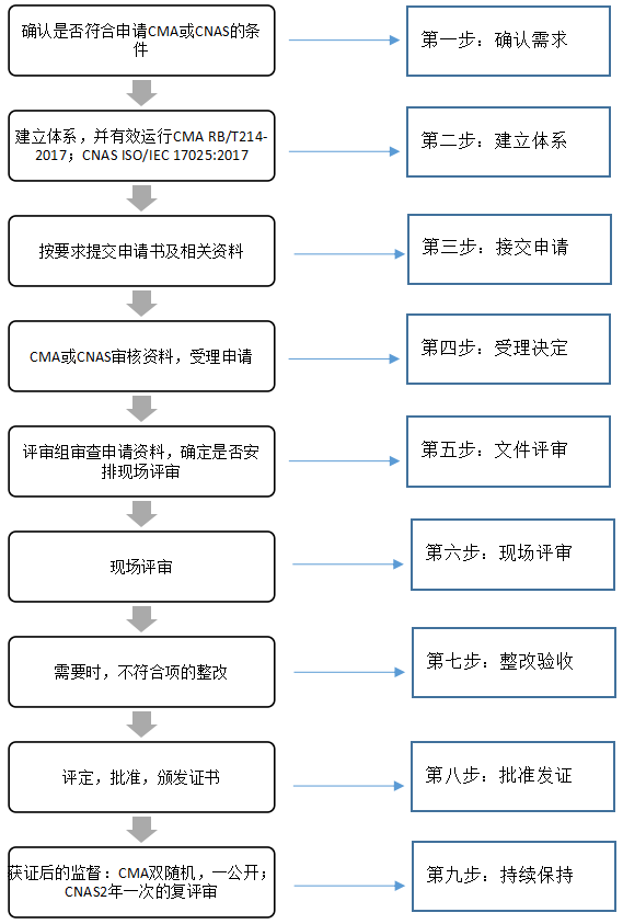 什么是CMA质检报告？CNAS、CMA、CAL是什么意思？ - 知乎