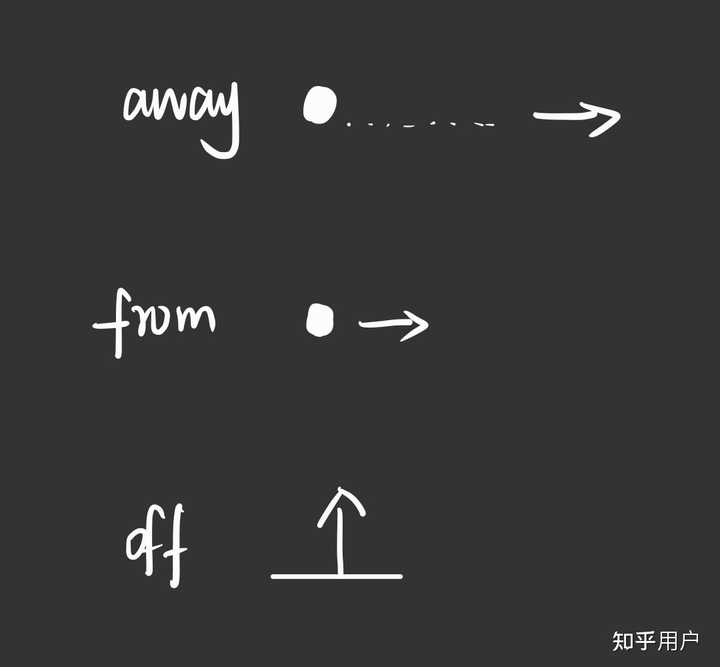 from、by、for、as、to、on 几个介词，它们之间的一些同义用法（如下）要怎样辨别？ - 知乎
