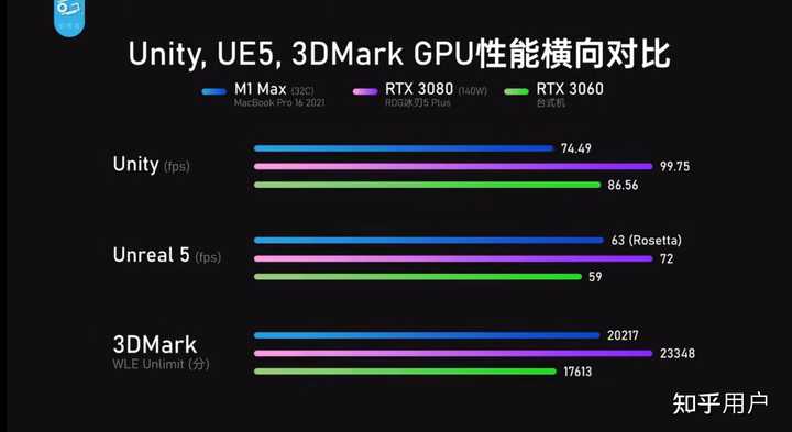 M1pro和M1max的GPU部分有多强？在n卡的什么水平？ - 知乎