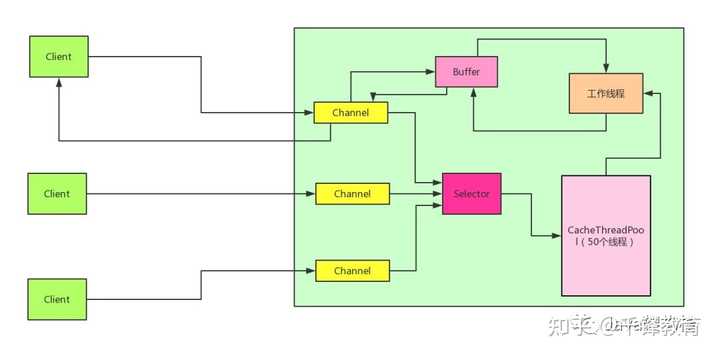 Java 中 BIO、NIO、AIO 有什么区别？ - 知乎