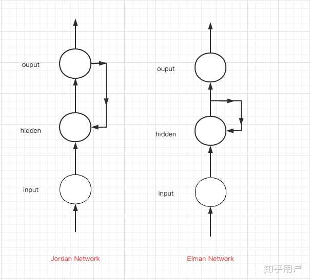 什么是Jordan Elman Neural Networks？它与RNN是什么关系？ - 知乎