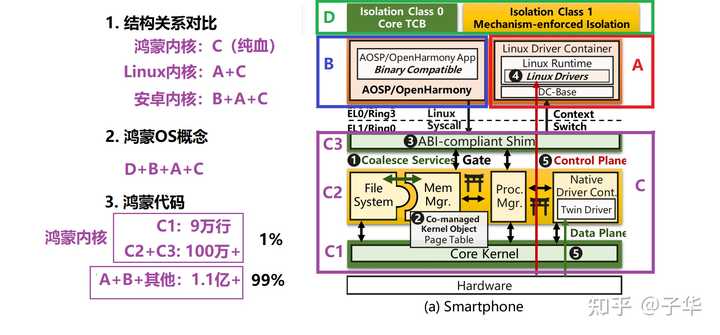 harmony next基于自研内核，还是Linux? - 知乎