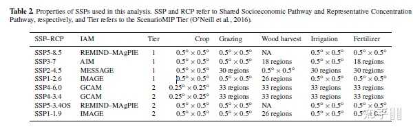 未来气候情景ssp126和ssp585分别是什么样的情景，怎么解释？ - 知乎