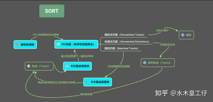 如何降低目标跟踪的ID switch？ - 知乎