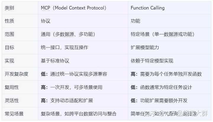 MCP、function calling 这两者有什么区别？与AI Agent 是什么关系？ - 知乎