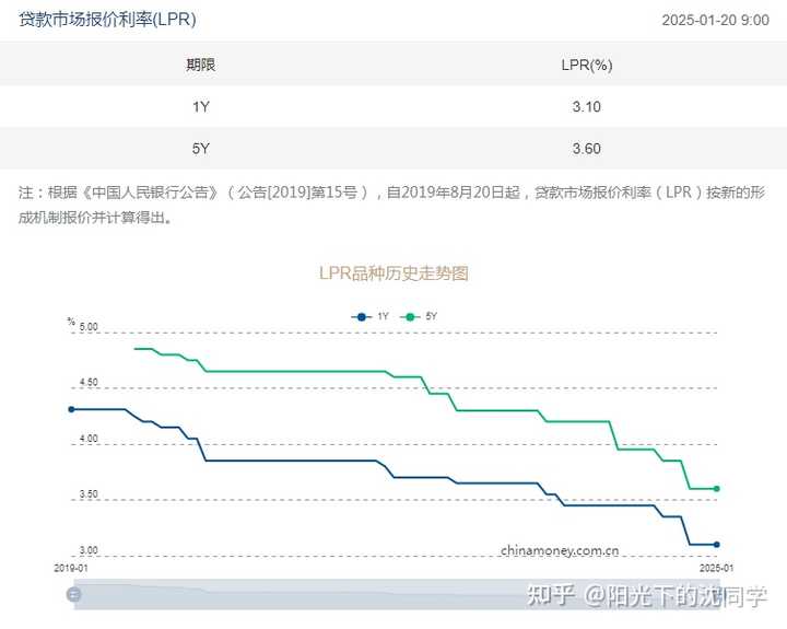 1 月 LPR 报价出炉，1 年期和 5 年期以上利率均维持不变，如何解读？后续 LPR 走势如何？ - 知乎