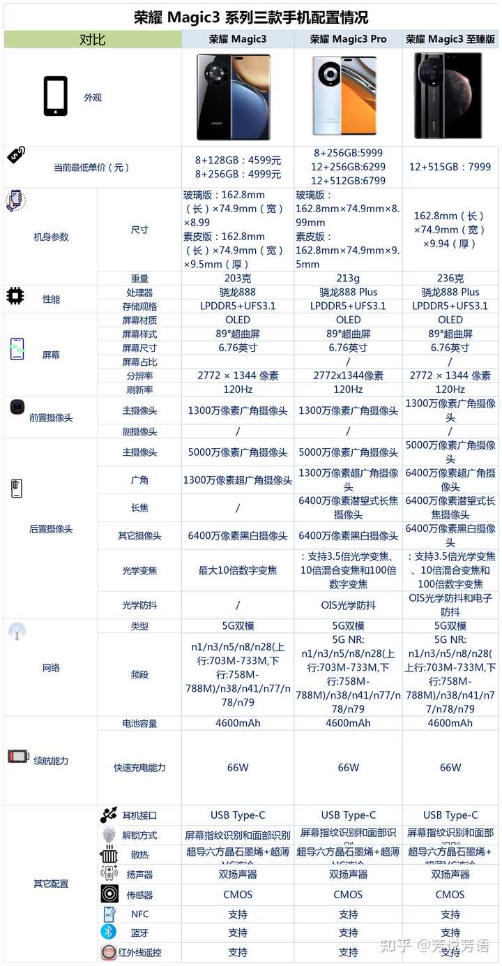 荣耀Magic3、Magic3Pro、至臻版三个版本有何区别？值得入手吗？ - 知乎