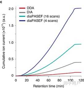 离子淌度与质谱——PASEF技术是什么？ - 知乎